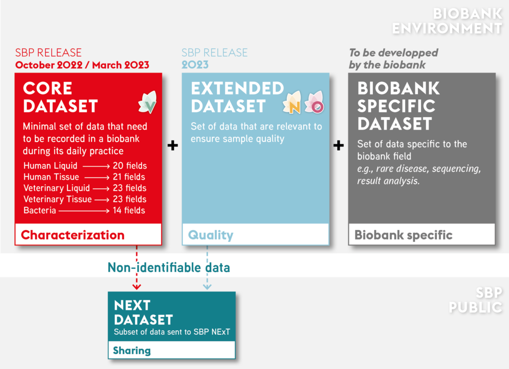 Interoperability – Swiss Biobanking Platform